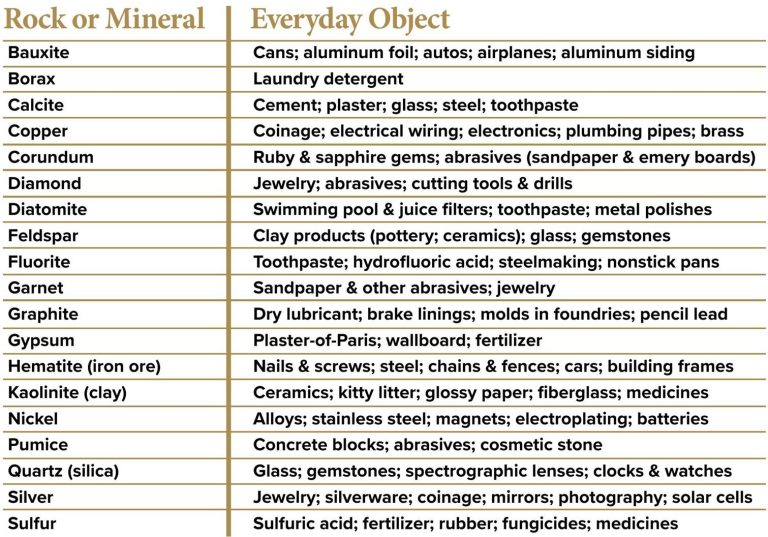 Minerals Used in Everyday Life - Rock & Gem Magazine
