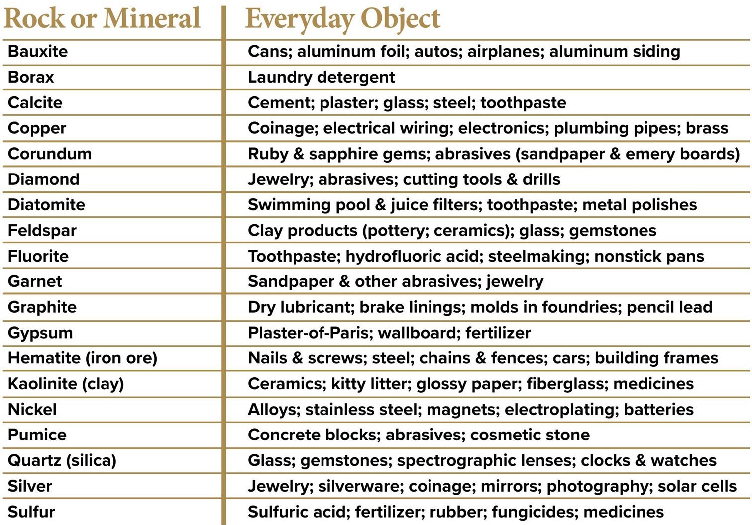 Minerals Used in Everyday Life - Rock & Gem Magazine